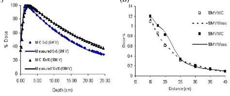 Monte Carlo Mc Linear Accelerator Verification A Percent Depth Download Scientific Diagram