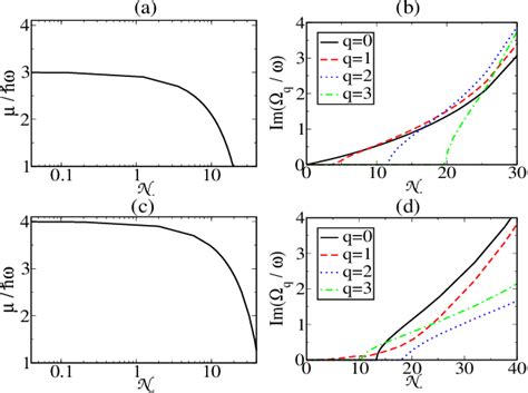 Figure 3 From Vortices In Attractive Bose Einstein Condensates In Two Dimensions Semantic Scholar