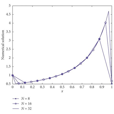 The numerical solution for various values of N and ε Download Scientific Diagram