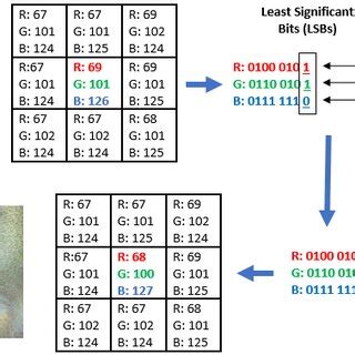 The Basic Concept Of The LSB Technique Download Scientific Diagram