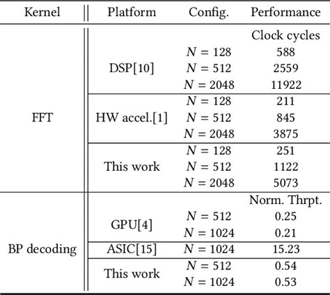 table 3 from a hierarchical dataflow driven heterogeneous architecture for wireless baseband