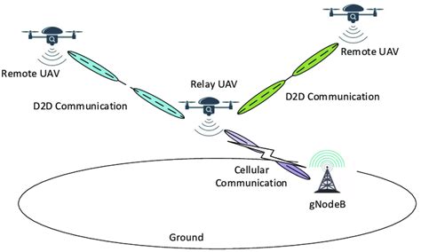 Example Of The D2d Based Uav Mmwave Communication Framework Download Scientific Diagram