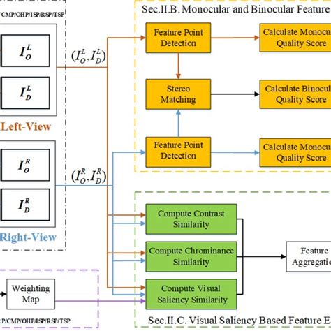 Proposed Projection Invariant Feature And Visual Saliency Based Soiqa