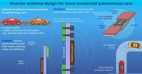 Making Roads Safer With A Novel Antenna Design For Inter Vehicle Communications By Etri