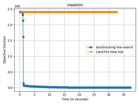 Benchmark Of Pairwise Frank Wolfe Variants For Sparse Logistic