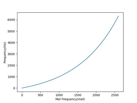 深入理解梅尔刻度、梅尔滤波器组和梅尔时频谱图pythondedsecroger 开放原子开发者工作坊
