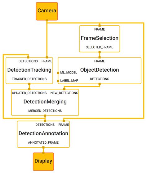 MediaPipe Is An Open Source Perception Pipeline Framework Developed By Google CNX Software