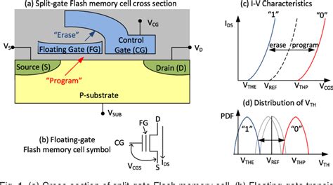 Figure 1 From Microcontroller Trngs Using Perturbed States Of Nor Flash Memory Cells Semantic