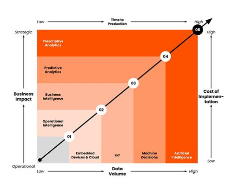 Raj Grover On Linkedin Datamaturity Datamanagement Datagovernance Dataquality Analytics
