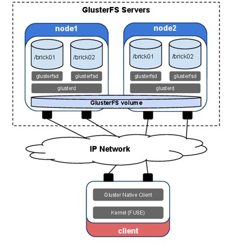 Scale Out With Glusterfs