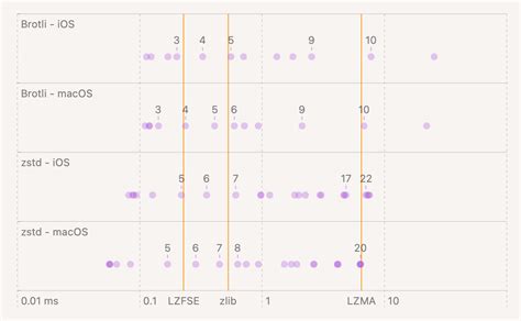 No Frills Time Series Compression That Also Works
