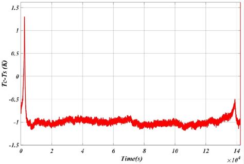 Figure 15 From Core Temperature Estimation For A Lithium Ion 18650 Cell Semantic Scholar