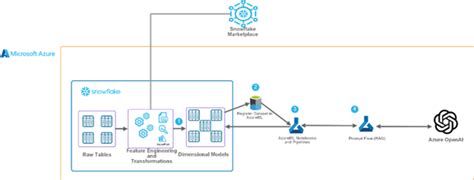 Integrating Azure Openai With Snowflake Architecture And Implementation Patterns By Shankar