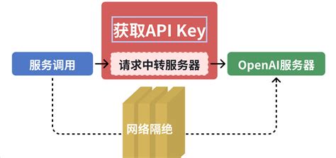 如何将gpt 4o模型接入到微信公众号？零基础实现chatgpt接入微信公众号 Ai 人工智能