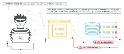 In Band Sqli Attack Diagram Payloadboxsql Injection Payload List Sql