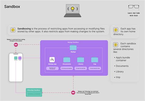 Explaining App Sandbox Infographic Reposted Made A Fix Rswiftui