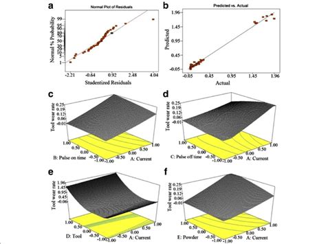 Response Surface Plots A Normal Probability Residual Plot B