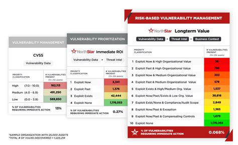 Risk Based Vulnerability Management Northstar