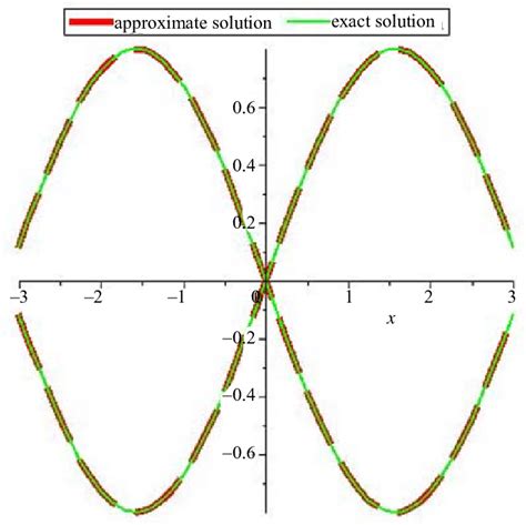 The Graphs Of Approximated And Exact Solution For Example 33