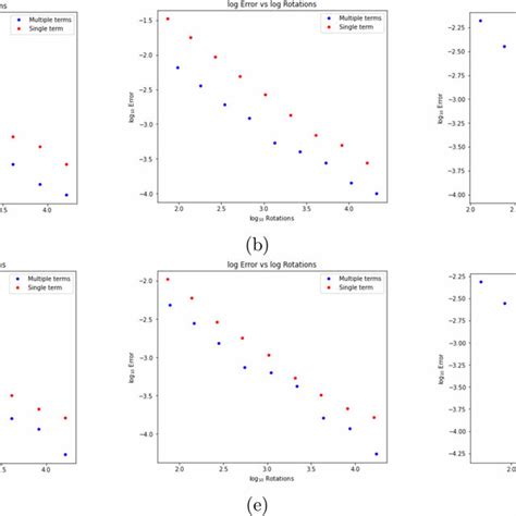 Simulation Of H 2 And Lih Hamiltonian Log Log Plots Showing Number Of Download Scientific