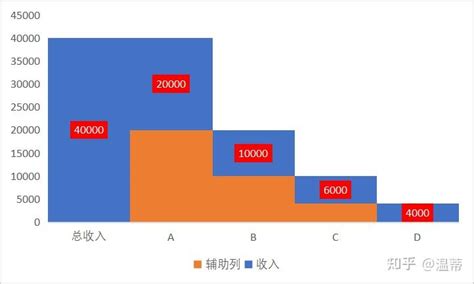 Excel也能画瀑布图 知乎