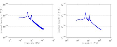 Figure This Figure Illustrates The Spectral Density Function Of Ul · Download Scientific