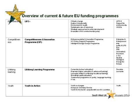 Overview Of Current Future Eu Funding Programmes In