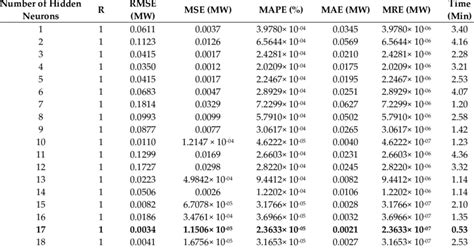 Proposed Multilayer Perceptron Neural Network Performance Investigation Download Scientific