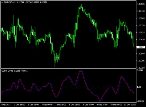 Cyber Cycle Forex Indicator Mt4