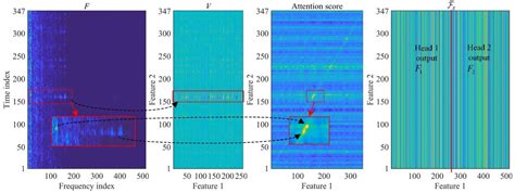 Machines Free Full Text A Dynamic Self Attention Based Fault Diagnosis Method For Belt