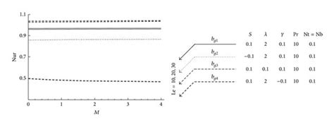 Effects Of N T N B L E And P R On Relation Of Reduced Nusselt Download Scientific Diagram