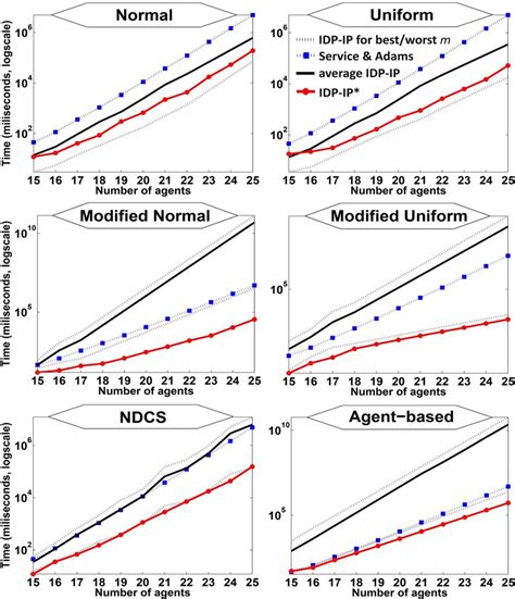Idp Ip Vs Idp Ip And Serviceandadams Log Scale Dcop Distributed Download Scientific Diagram