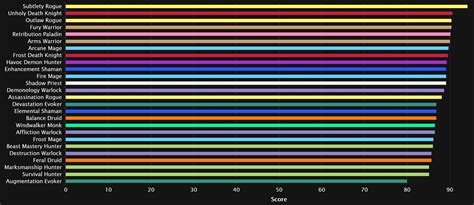 Amirdrassil 10 2 5 Raid Dps Log Rankings Week 7 Fyralath For Everyone News Icy Veins