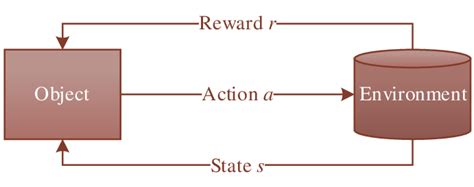 Reinforcement Learning Framework Diagram Download Scientific Diagram