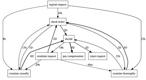 Introduction To Process Mining Learn The Basics Of Process Mining And By Eryk Lewinson