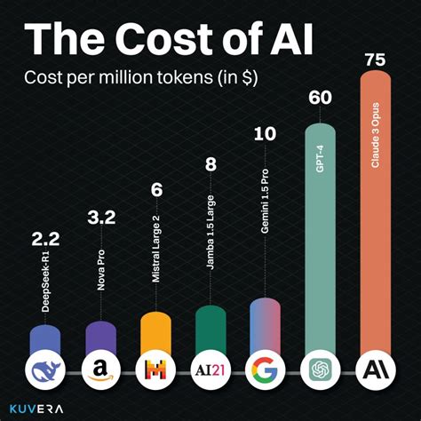 As Per The Stanford Ai Index Report 2024 Openai Spent 78m On Gpt 4…