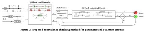 equivalence checking of parameterized quantum circuits verifying the
