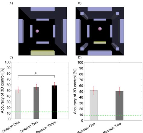 Bci Behavioral Performance For Online 3d Cursor Control Via The Download Scientific Diagram