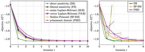 Parameter Free Shape Optimization Various Shape Updates For