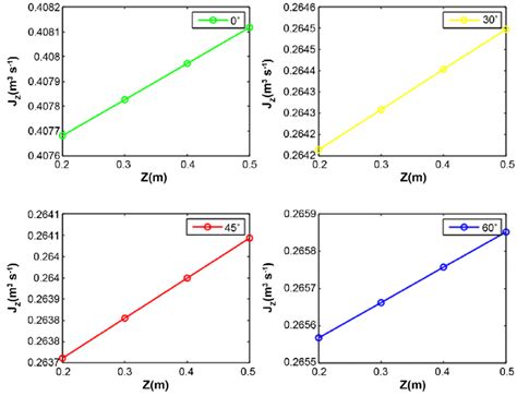 Evolution Of Axial Water Flow In The Root For Various Inclination Angle