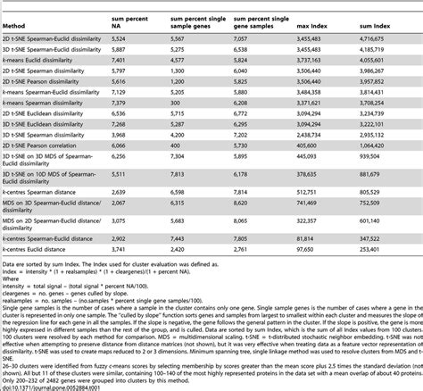 Evaluation Of Clustering Methods Download Table