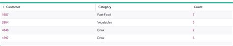 Sql Greatest Count For Each Customer In PostgreSQL Stack Overflow