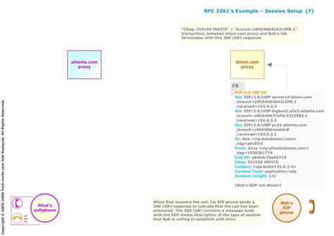 Ejemplos SIP RFC PDF