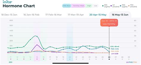 Pdg Fluctuating After Ovulation Should I Be Discouraged Rinito