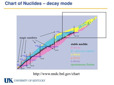 Chart Of The Nuclides