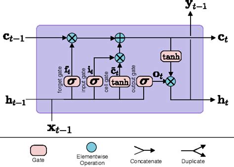 Figure From Gaussian Process Lstm Recurrent Neural Network Language Models For Speech