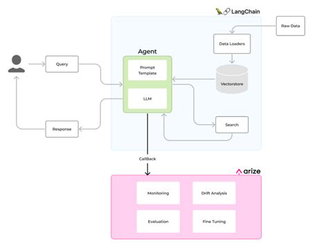 How To Use Langchain With Monitoring To Fine Tune Your Llm Applications