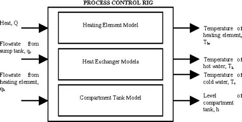 Figure 1 From Recursive Least Square And Fuzzy Modelling Using Genetic
