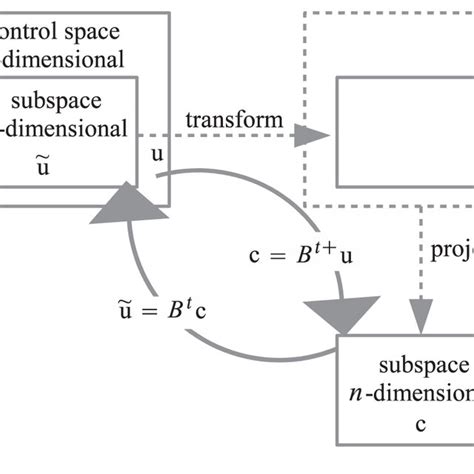 Schematic Representation Of The Function Spaces In Which The Download Scientific Diagram