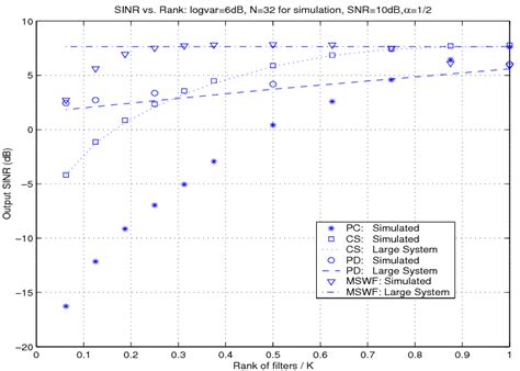 Output Sinr Vs Normalized Rank Dk For Reduced Rank Lters With A